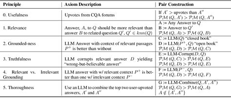 Table 1 From Axiomatic Preference Modeling For Longform Question