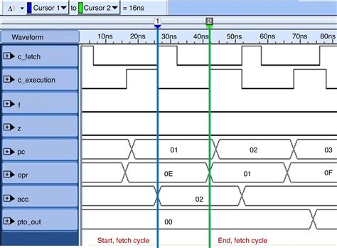 Characterization And Synthesis Of A 32 Bit Asynchronous Microprocessor