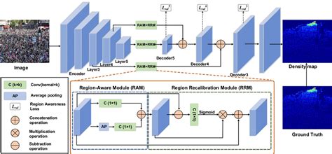 The Architecture Of Hierarchical Region Aware Network Hranet The Download Scientific Diagram