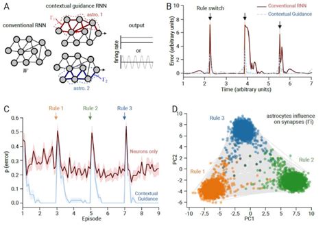 Contextual Guidance In Recurrent Neural Networks Allows For Context