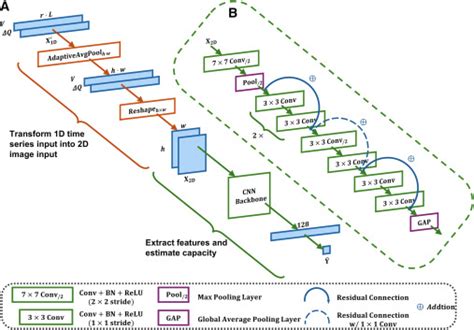 Capacity Estimation Of Retired Lithium Ion Batteries Using Random