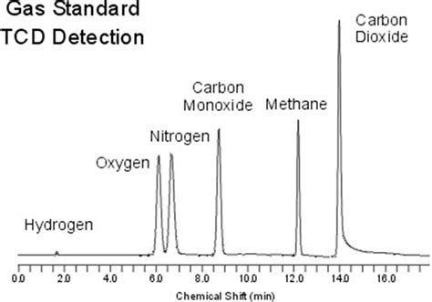 What Do Chromatograms Tell Us Creative Biostructure