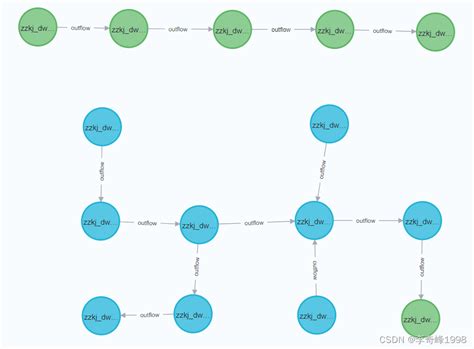 【实战讲解】数据血缘落地实施大数据平台对血缘关系的影响 Csdn博客 【实战讲解】数据血缘落地实施大数据平台对血缘关系的影响 Csdn博客