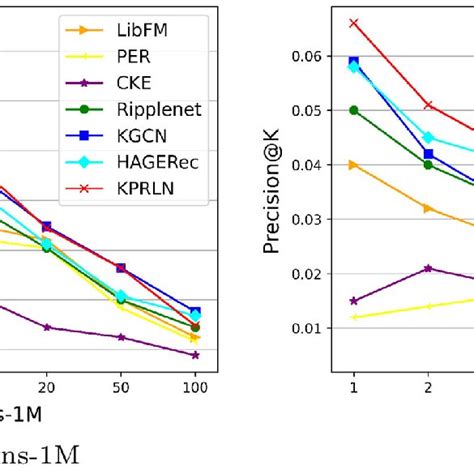 The Results Of Precision K In Top K Recommendation Download Scientific Diagram