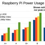 How Much Power Does Raspberry Pi B Use How Fast Is It Compared To Pi B RasPi TV