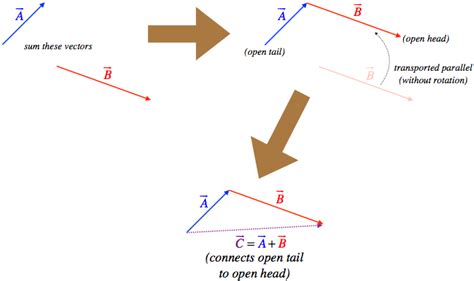 Vector Definition Physics