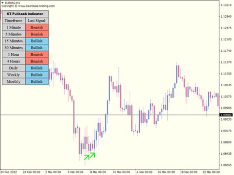 Pull Back Indicator Mt4mt5 Master Pullbacks Reversal Now