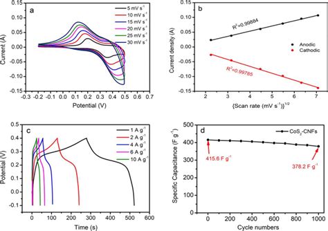 Electrochemical Performance Of Cos2 Cnfs A Cv Curves At Scan Rates
