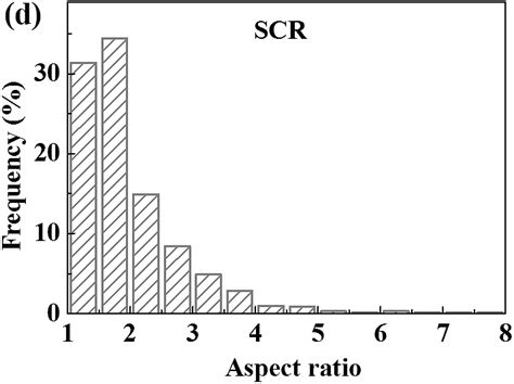 9 Histograms Of The Particle Aspect Ratio In A Ac B St C Scr 50 Download Scientific