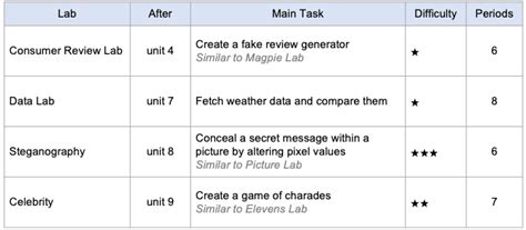 The New 1920 Ap Csa Lab Overview By Popfizz Computer Science