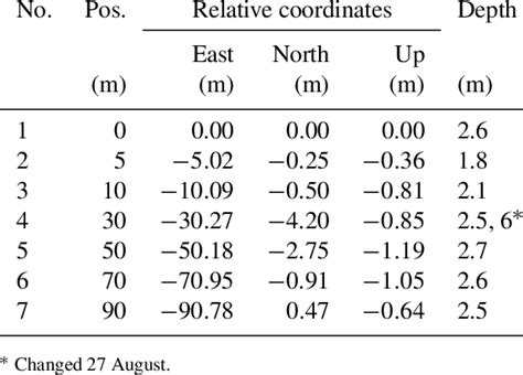 Measurement Holes Coordinates Are Given In The UTM Co Ordinate System Download Scientific