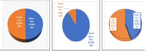 Respondent Characteristic Source Primary Data Processed 2020