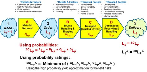 Managing Supply Chain Risks Using Relational Risk Analysis