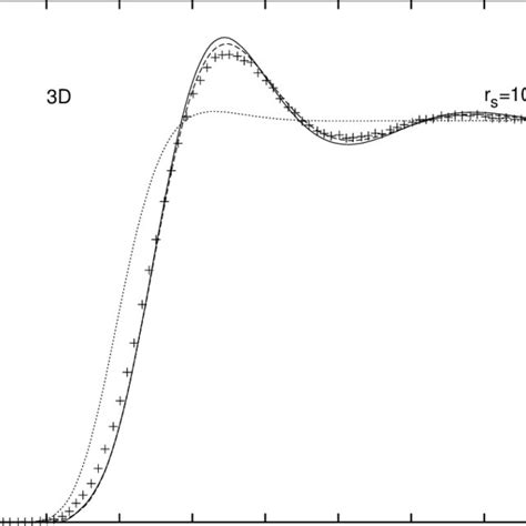 The Pair Distribution Function G R In A 3d Cbf At Rs 10 And 20 As A