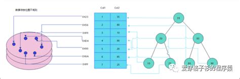 一文搞懂mysql索引底层逻辑,干货满满mysql索引底层原理 Csdn博客 一文搞懂mysql索引底层逻辑,干货满满mysql索引底层原理 Csdn博客
