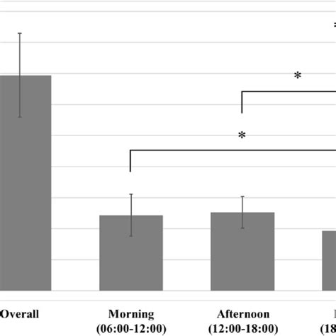 One Way Anova Test Was Applied For Fig 1 Data Were Expressed As Mean