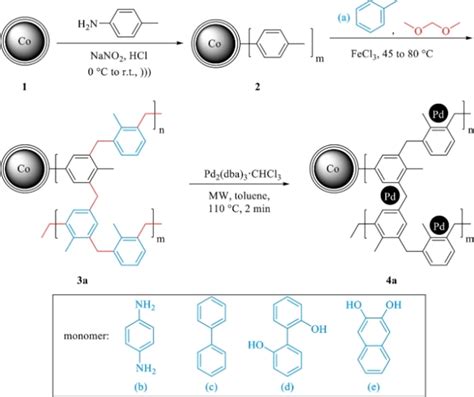 Several Materials Were Reported Varying The Crosslinker Amount Polymer Download Scientific