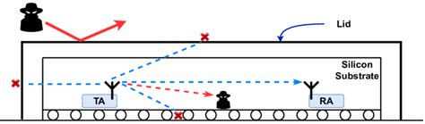 Wireless Noc Based Soc With Metallic Cover Hinders Access To An Download Scientific Diagram