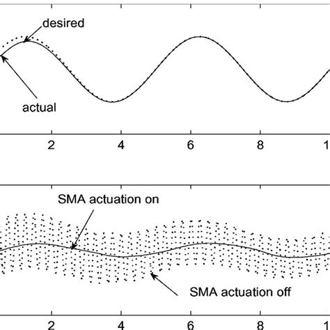 Tracking Performance And Tip Deflection For Sinusoidal Trajectory Download Scientific Diagram