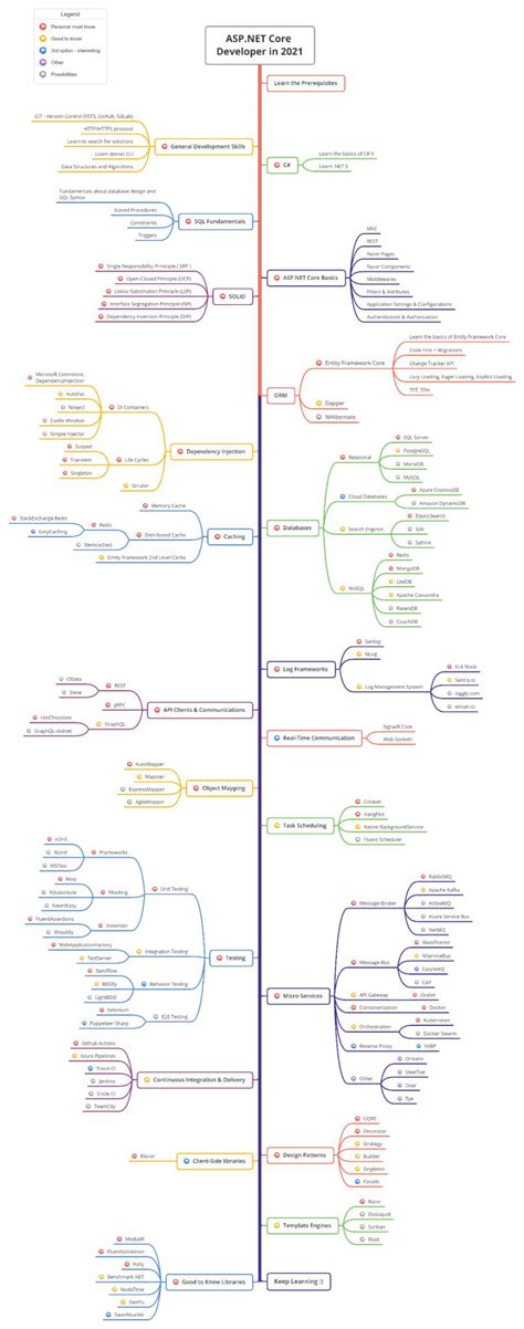 Ahmed Elbatal On Linkedin Aspnetcore Developer Roadmap