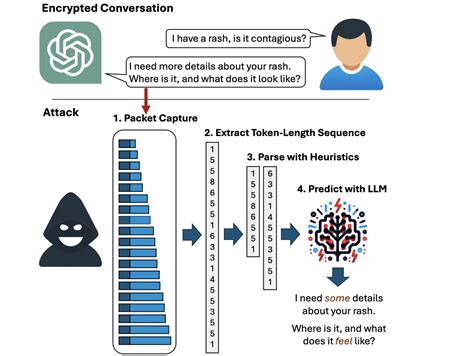 Hackers Can Read Private Ai Assistant Chats Even Though Theyre