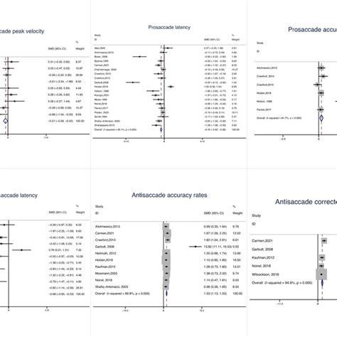 Forest Plot Of Parameter For Patients And Controls Download