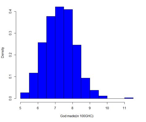 Histogram Of The Log Transformation Of Data On Act Of God Event Claims
