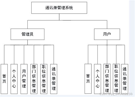 python php java nodejs通讯录管理系统vue elementui 通讯录管理系统页面 csdn博客