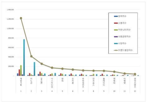 제일기획 광고 상장기업 브랜드평판 1월 빅데이터 분석 1위 평판지수 532 상승