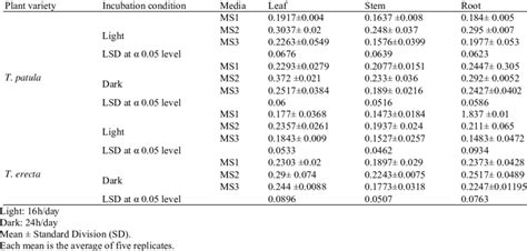 Effect Of Ms Medium Supplemented With Three Concentrations Of Naa And Download Table