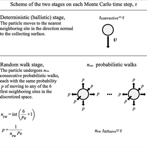 two stage monte carlo simulation deterministic stage and random walk