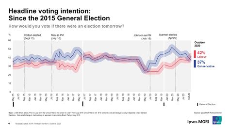 Ipsos Political Monitor Labour Lead The Conservatives By 5 Points Ipsos