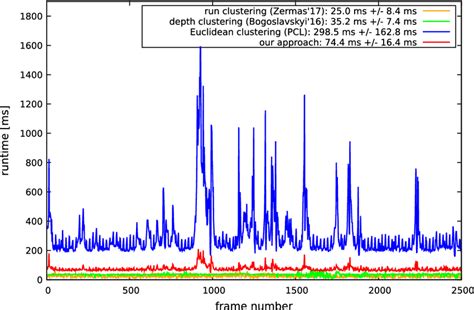 Runtime Performance Of The Four Clustering Methods Download