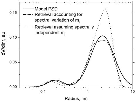 Retrieval Of Spheroids Size Distribution Assuming Spectrally Download Scientific Diagram