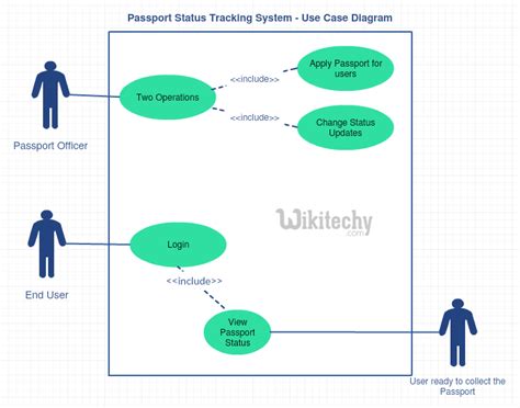 Passport Status Tracking System Use Case Diagram By Microsoft Award Mvp Learn In 30sec