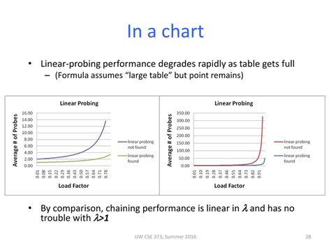 cse 373 hash tables hunter zahn summer 2016 uw cse 373 summer ppt