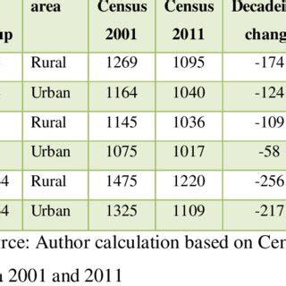 Proportion Of Non Attending Population By Sex Ratio Download Scientific Diagram