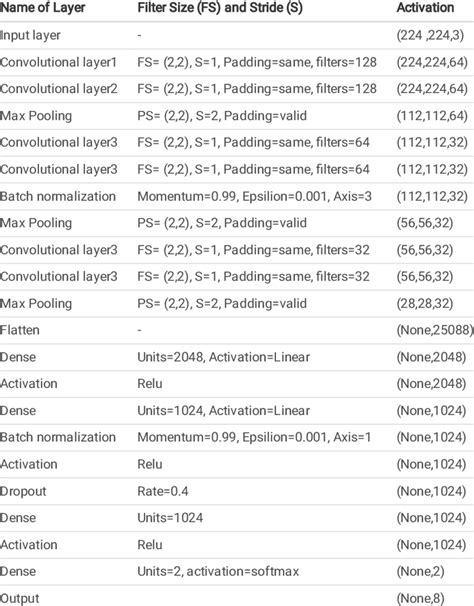 The Main Dsc Layers Parameters Values Download Scientific Diagram