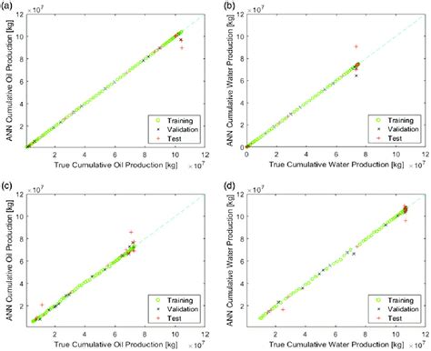 Improved Prediction Performances Of Ann Models In Homogeneous
