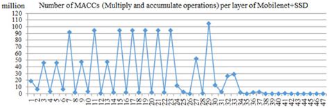 An Fpga Based Cnn Accelerator Integrating Depthwise Separable Convolution