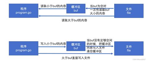Bufio标准库的介绍和使用 Csdn博客