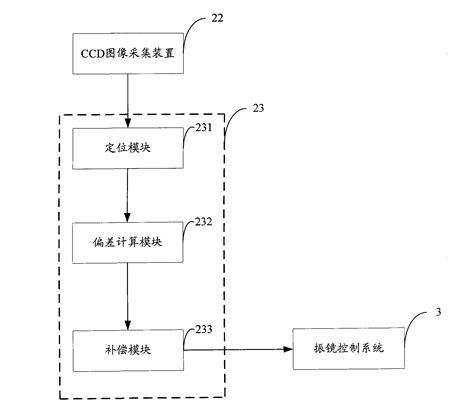 oscillating mirror correcting system and correcting method thereof eureka patsnap