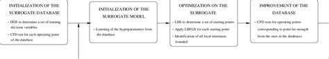 Flowchart Of The Surrogate Assisted Optimization Algorithm Download