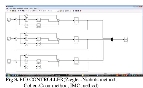 figure 3 from design of fopdt pid controller by different tuning