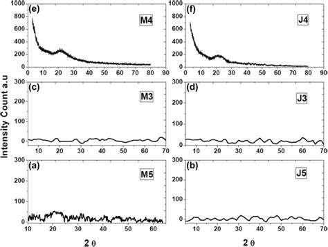 Normal XRD And GIXRD Pattern Of Films Confirms Amorphous Nature Of Download Scientific Diagram