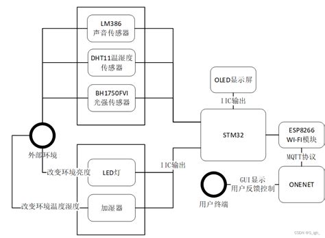 基于stm32f103rc的onenet云端智能家居环境控制系统 信盈达智能家居项目 csdn博客