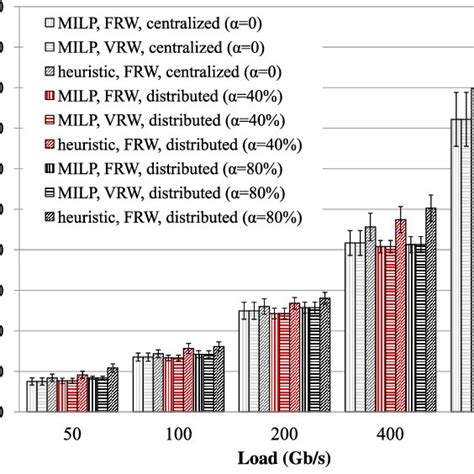 comparison of the milp heuristic cost with the heuristic for smallscale