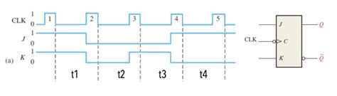 Solved A Determines The Output Waveform Q If The Clk Signal