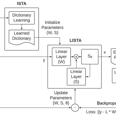 Training Process Of The Modified Lista Uniform Noise Is Added To The