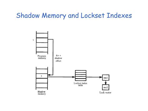 Ppt Eraser A Dynamic Data Race Detector For Multithreaded Programs Powerpoint Presentation